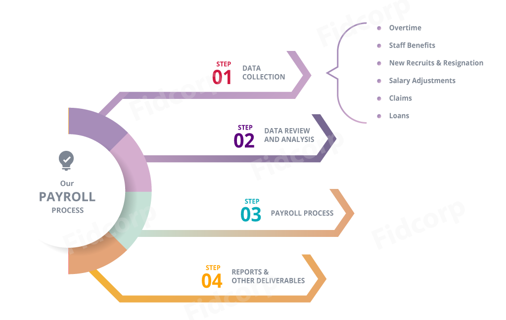 Payroll backup – FidCorp